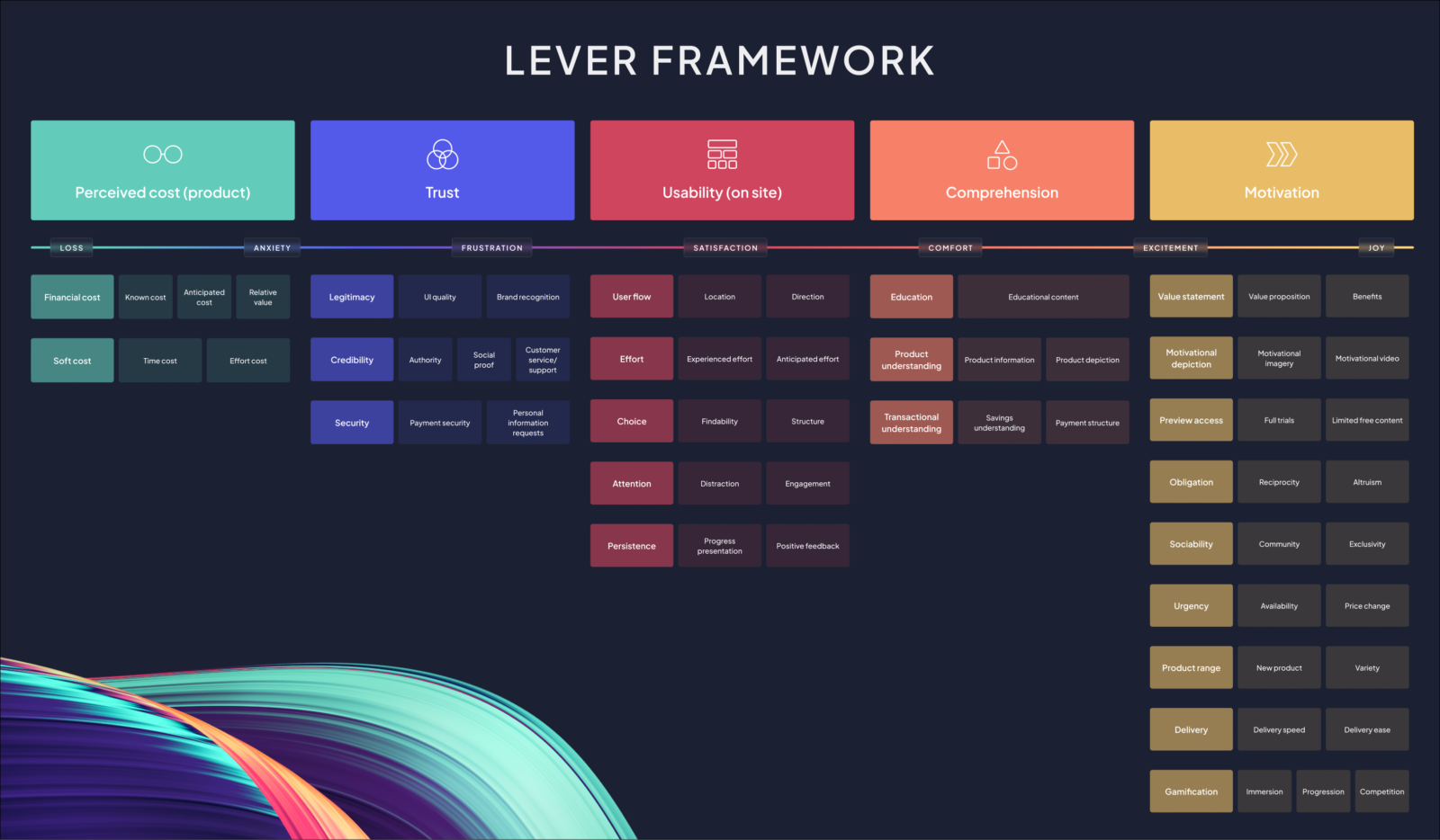 Why do users convert? Introducing our Lever Framework | Conversion