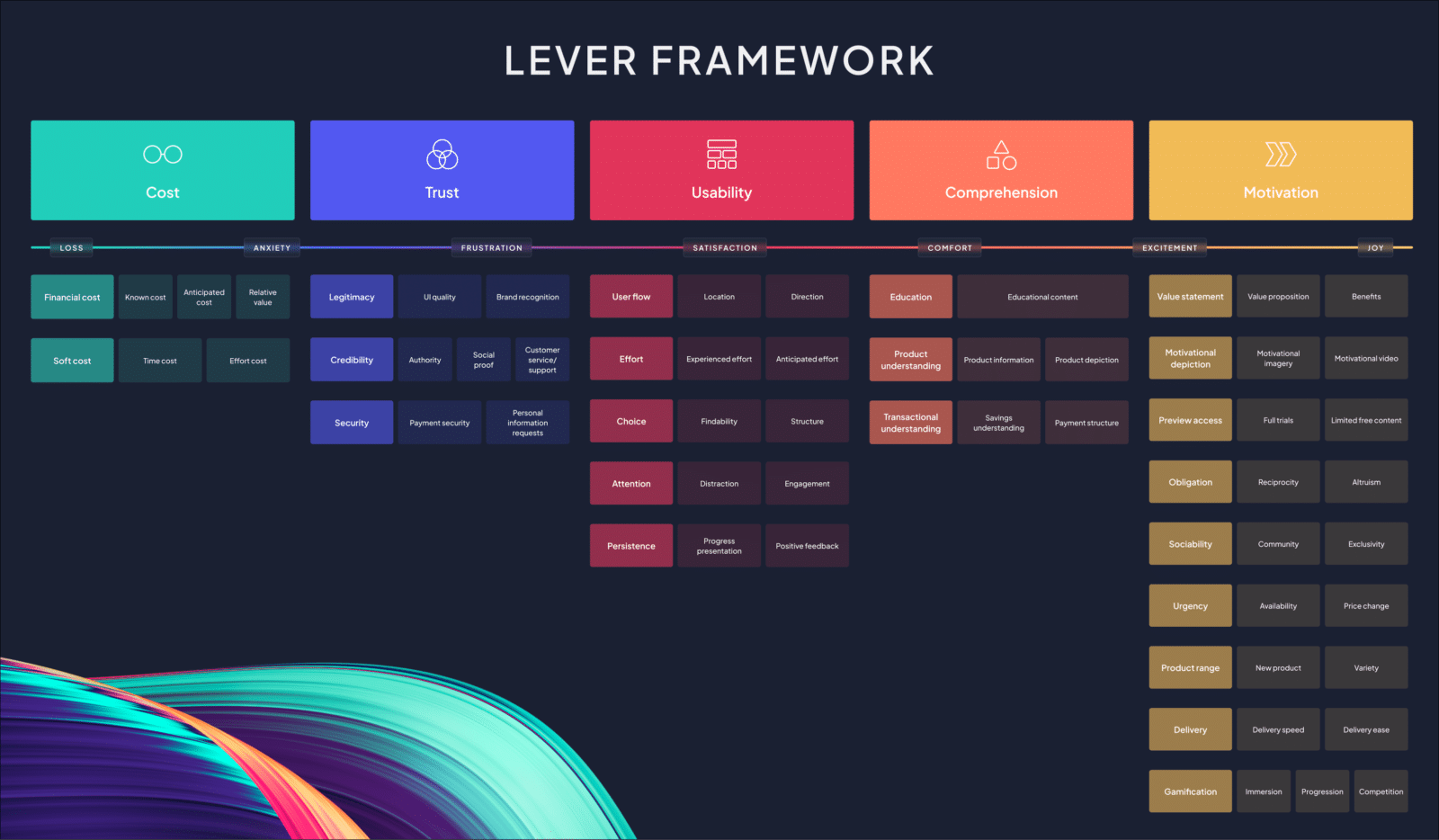 Why do users convert? Introducing our Lever Framework | Conversion