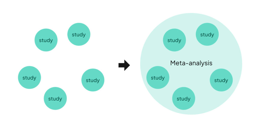 Building a second-brain: How to unlock the full power of meta-analysis ...