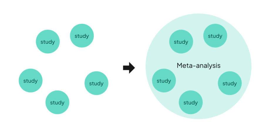 Building a second-brain: How to unlock the full power of meta-analysis ...