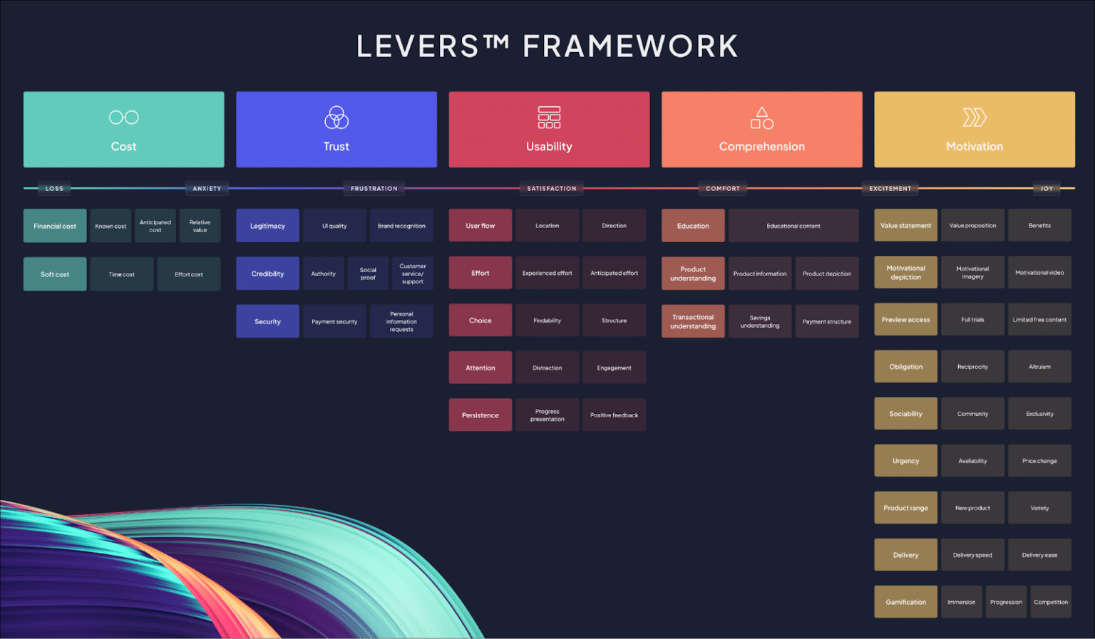 Why do users convert? Introducing our Lever Framework | Conversion